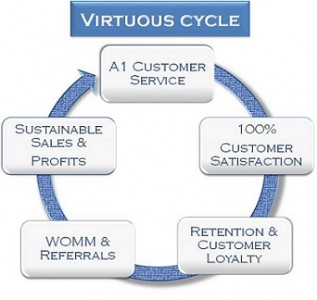 Virtuous cycle of Excellence - A1 call center